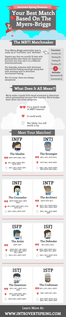 Are We Compatible? MBTI Relationship Matches For Introverts - Introvert ...